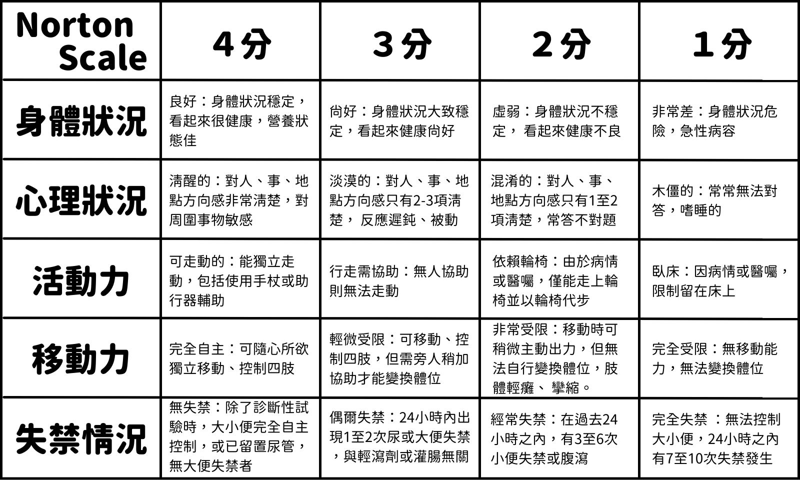 壓瘡風險評估工具（供醫護同仁觀看使用） - 顧名思醫