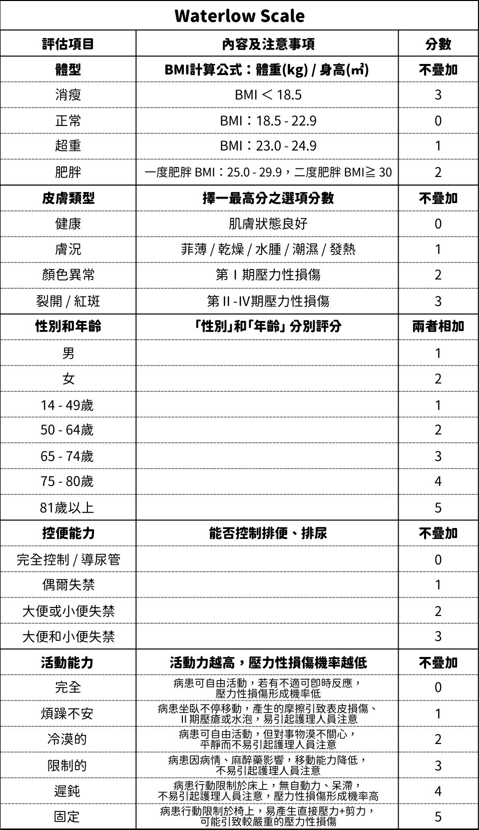 壓瘡風險評估工具（供醫護同仁觀看使用） - 顧名思醫